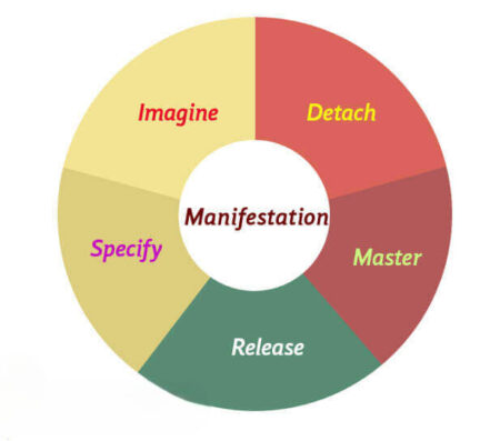How to Become a Manifest Magnet? - Optimal Health Solutions